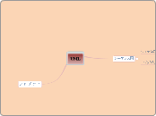 UML - Mind Map
