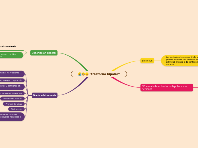 “trastorno bipolar” - Mind Map