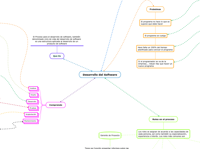 Desarrollo del Software - Mind Map