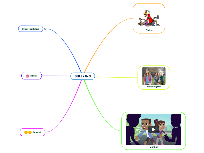 BULLYING - Mind Map