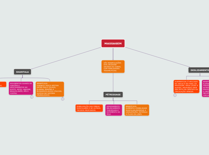 MASSAGEM - Mind Map
