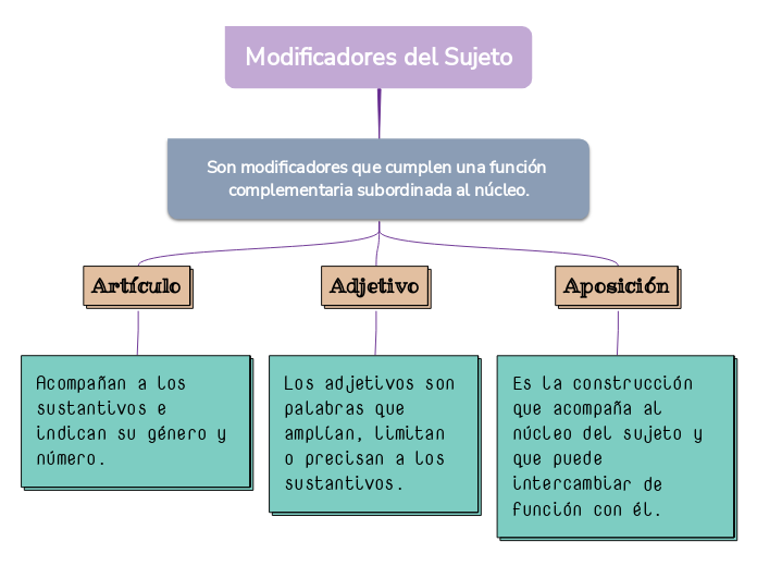 Modificadores del Sujeto - Mind Map