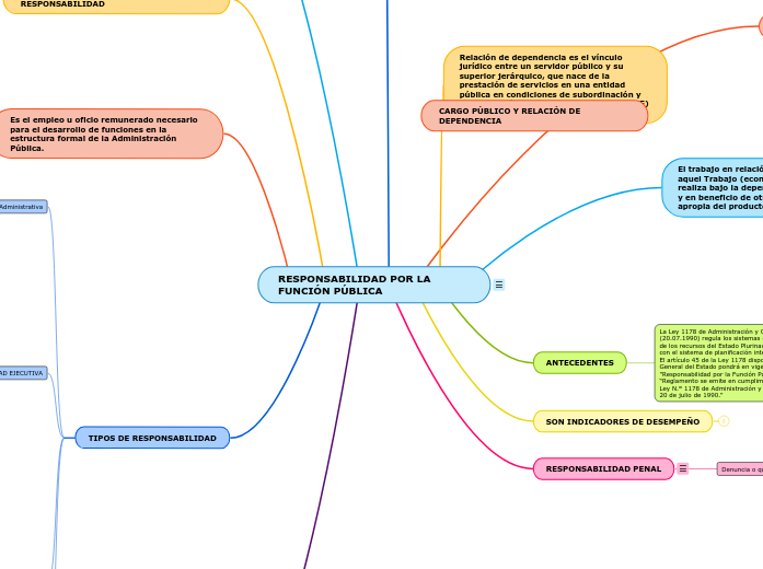 RESPONSABILIDAD POR LA FUNCIÓN PÚBLICA - Mind Map