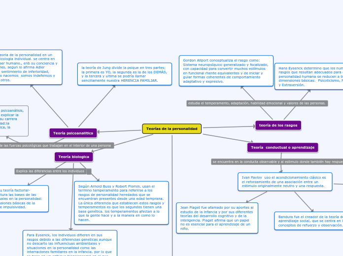 Teorías De La Personalidad Mapa Mental