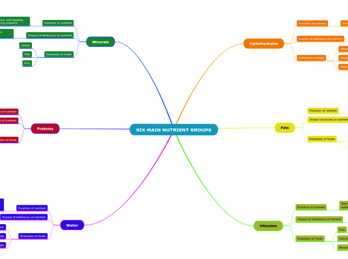 SIX MAIN NUTRIENT GROUPS - Mind Map