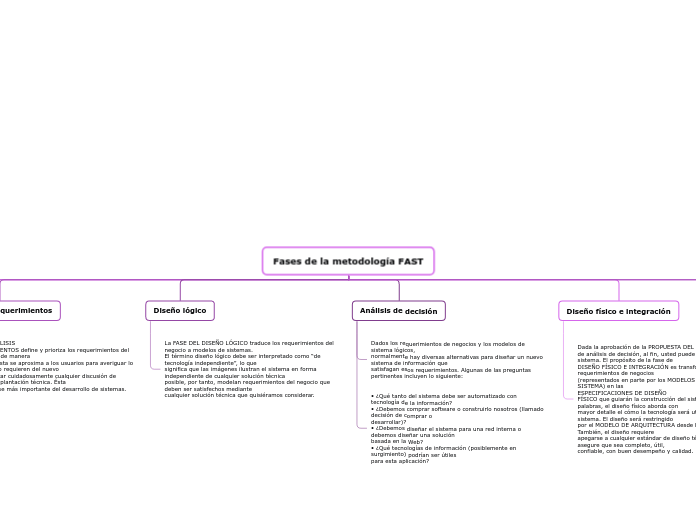 Fases de la metodología FAST - Mind Map