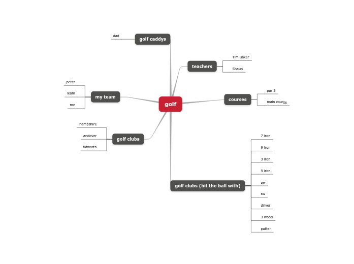 golf mind map - Mind Map