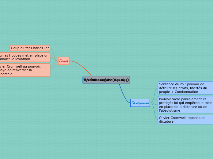 Révolution anglaise (1642-1649) - Mind Map