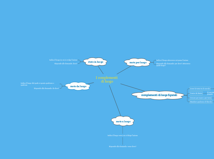I complementi di luogo - Mind Map