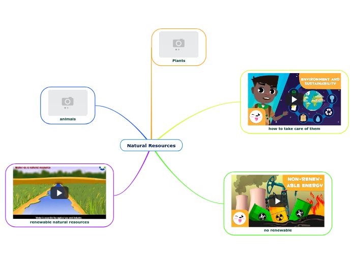 Natural Resources - Mind Map