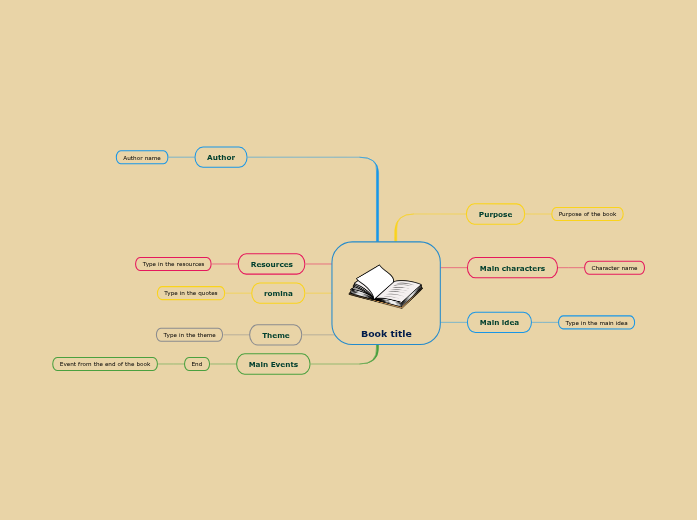 Book summary - Mind Map