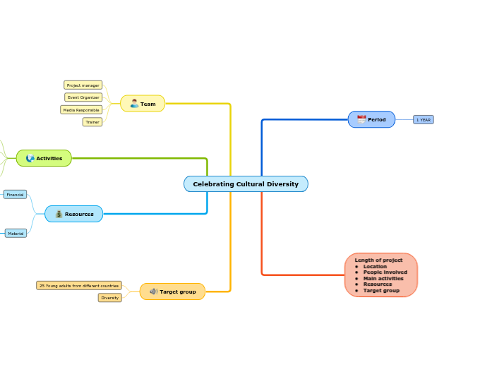 Celebrating cultural diversity - Mind Map