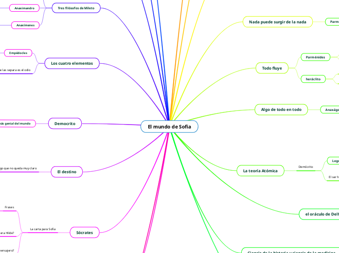 El mundo de Sofia - Mind Map