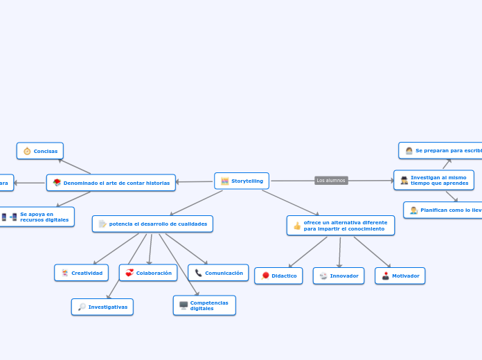 Storytelling - Mind Map