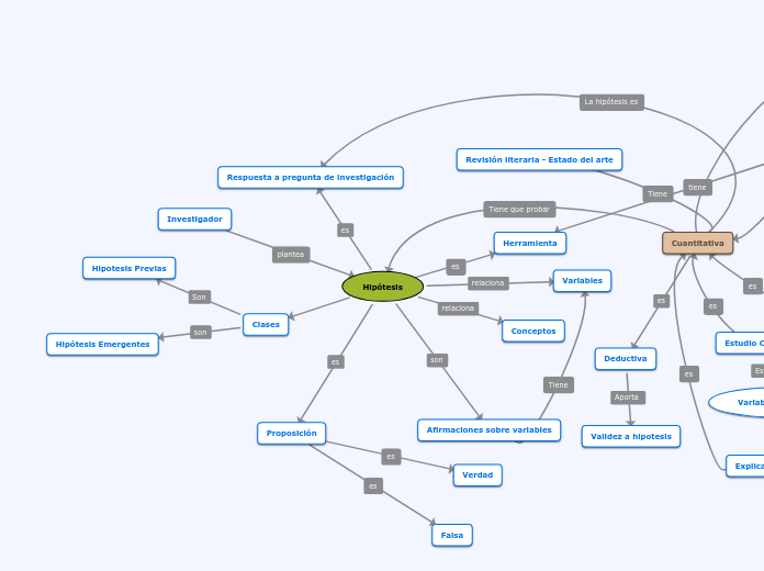 Hipótesis - Mind Map