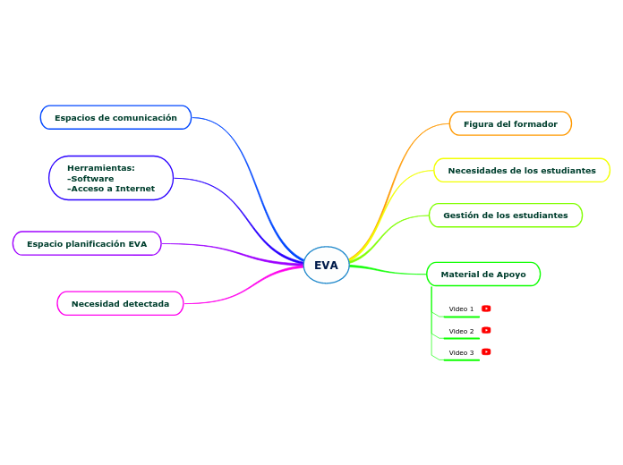 EVA - Mind Map