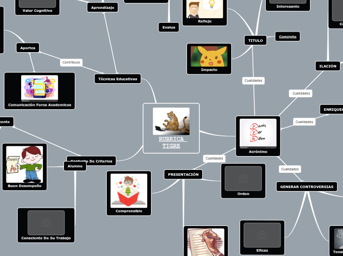 RUBRICA TIGRE - Mind Map
