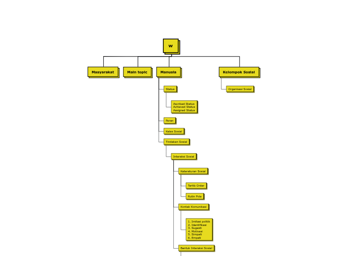 Tree organigram - Mindmap