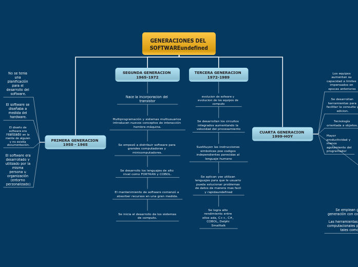 GENERACIONES DEL SOFTWARE - Mind Map