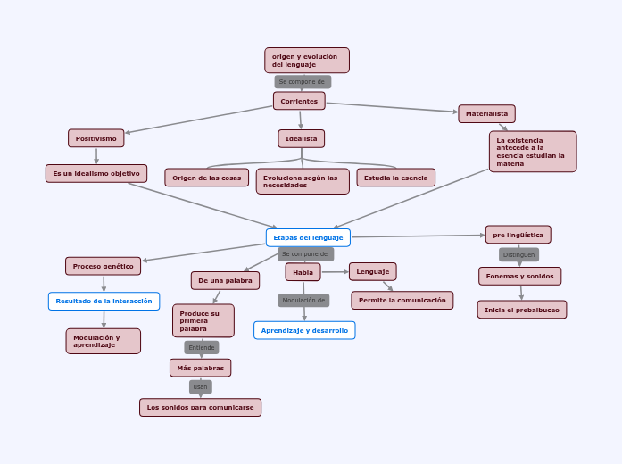 origen y evolución del lenguaje - Mind Map