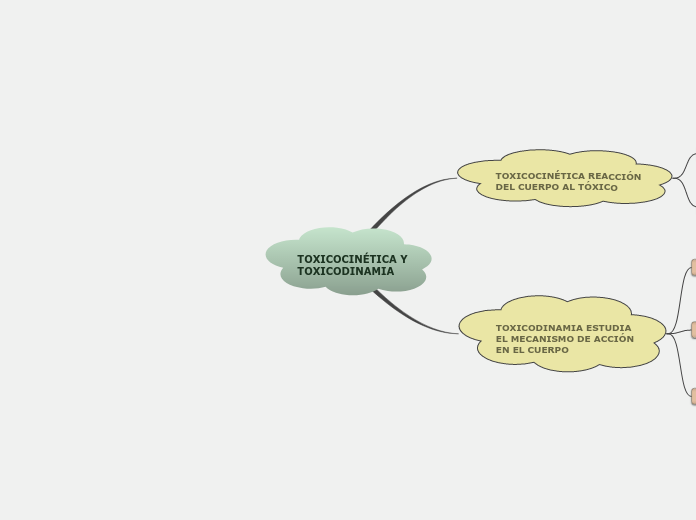 TOXICOCINÉTICA Y TOXICODINAMIA - Mind Map