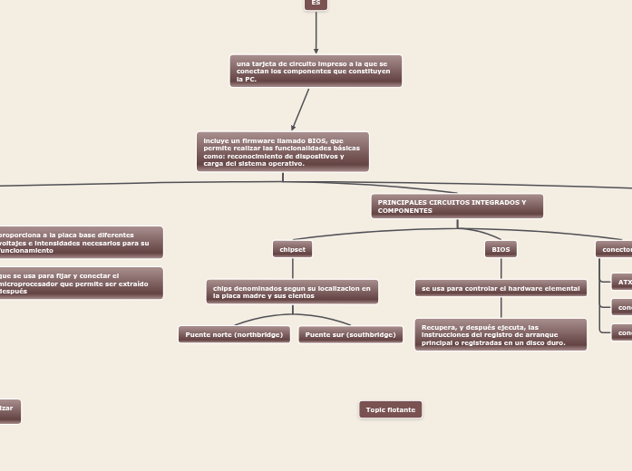 PLACA MADRE - Mind Map