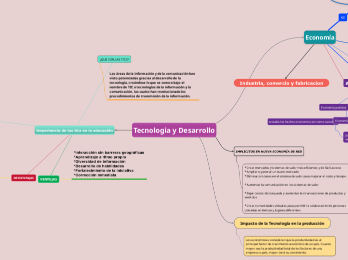 Tecnologia y Desarrollo 22 - Mind Map