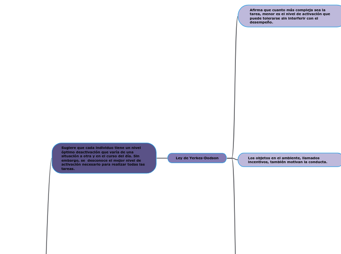 PERSPECTIVAS SOBRE LA MOTIVACIÓN. - Mind Map