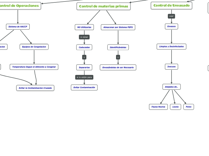 Disposiciones Generales - Mind Map