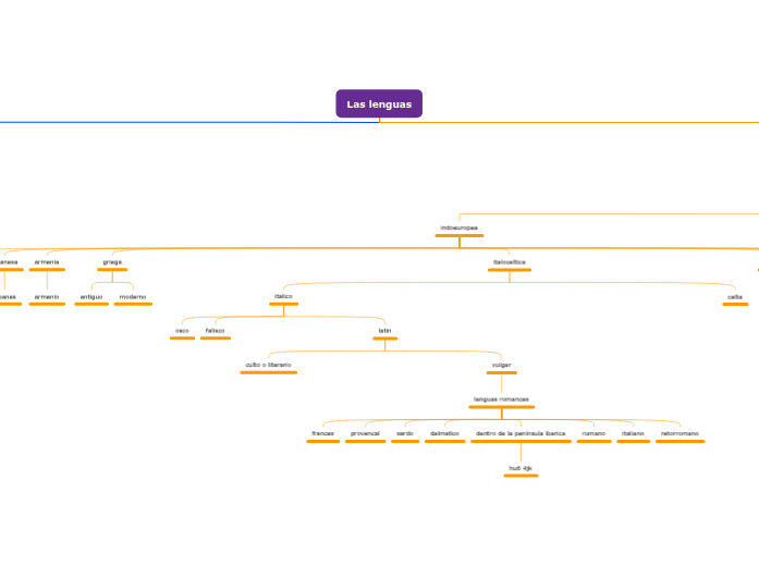 Las lenguas - Mind Map
