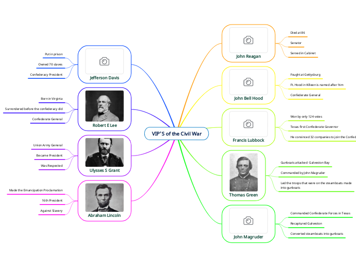 VIP'S of the Civil War - Mind Map