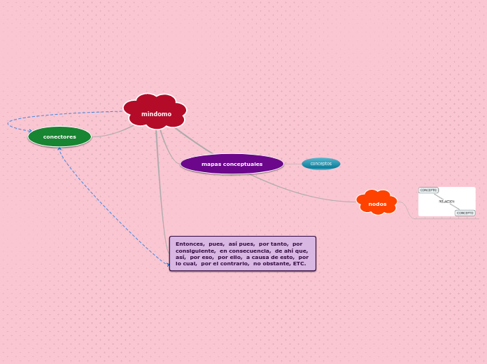 mindomo - Mind Map