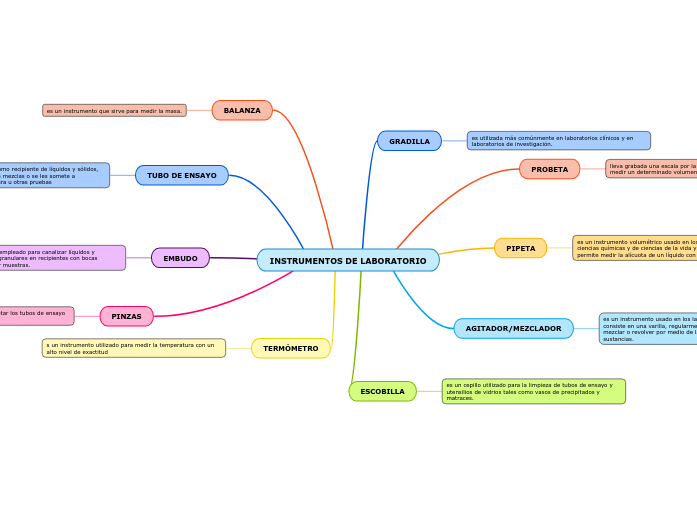 INSTRUMENTOS DE LABORATORIO - Mind Map