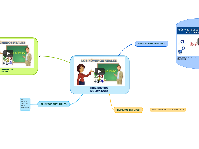 CONJUNTOS NUMERICOS - Mind Map