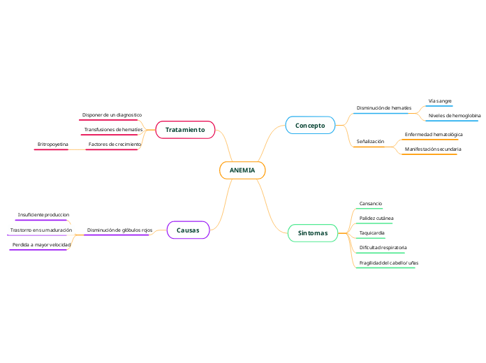ANEMIA - Mind Map