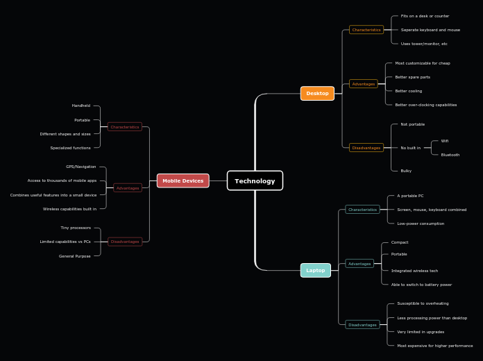 Technology - Mind Map