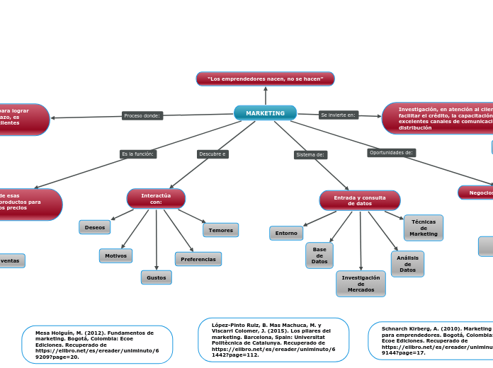 Colombia 4.0 - Mappa Mentale - Schema