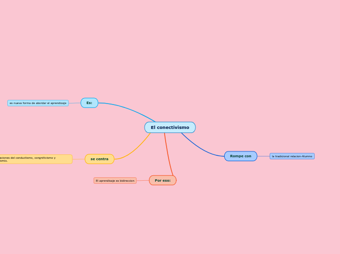 El conectivismo - Mind Map