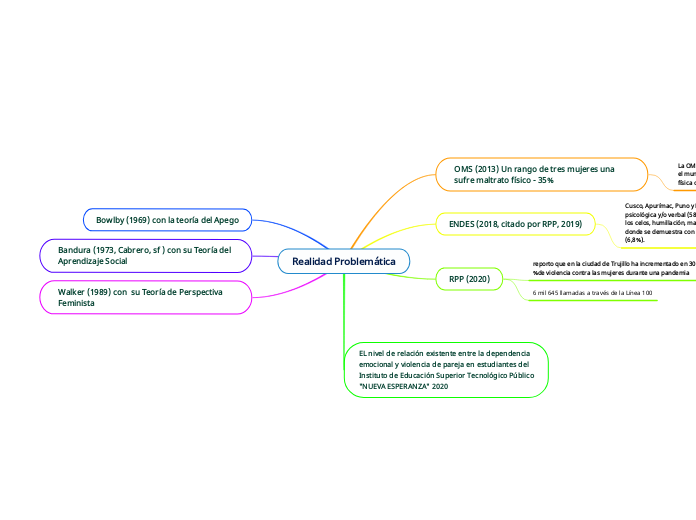 Realidad Problemática - Mind Map