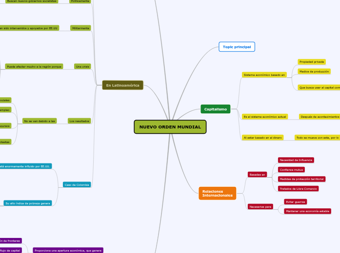 NUEVO ORDEN MUNDIAL - Mind Map