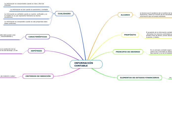 INFORMACIÓN CONTABLE - Mind Map