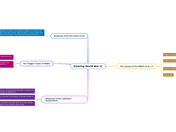 Entering World War II - Mind Map