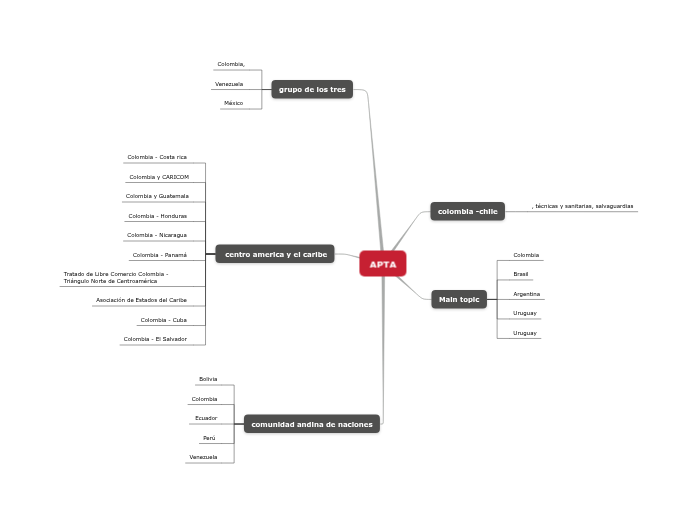 APTA - Mind Map