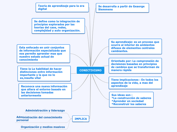 CONECTIVISMO - Mind Map