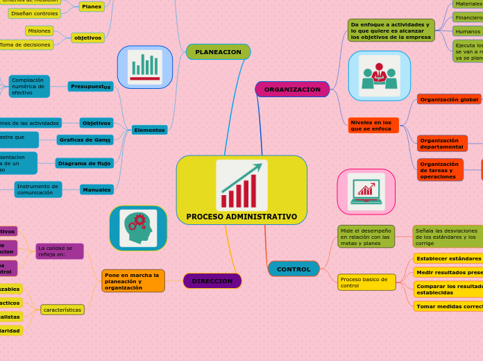 El Proceso Administrativo Mindmap Voorbeeld Images And Photos Finder