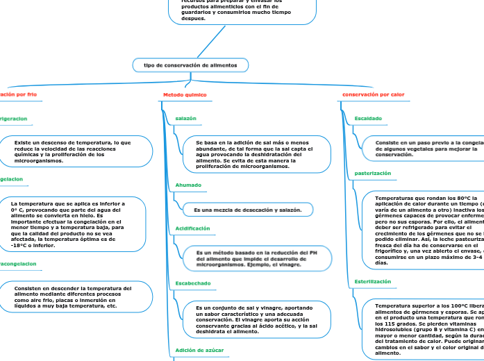 CONSERVACION DE LOS ALIMENTOS - Mind Map