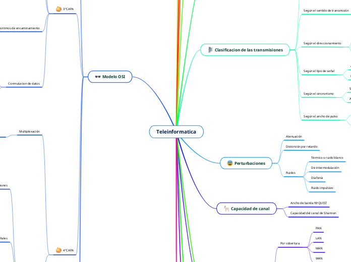 Teleinformatica - Mind Map