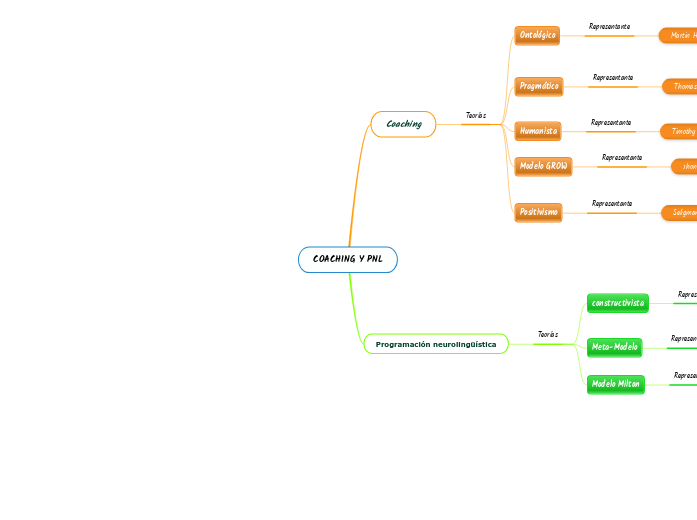 COACHING Y PNL - Mind Map