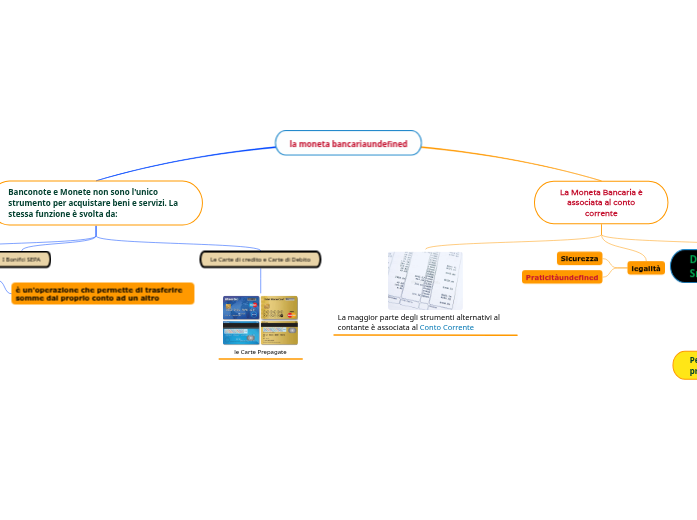 la moneta bancaria - Mind Map