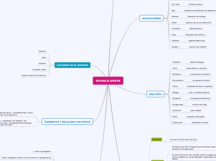 google-drive - Mind Map